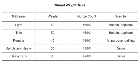 Sewing thread sizes and how to choose