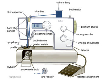 Do you know the basic parts of a sewing machine and their functions?