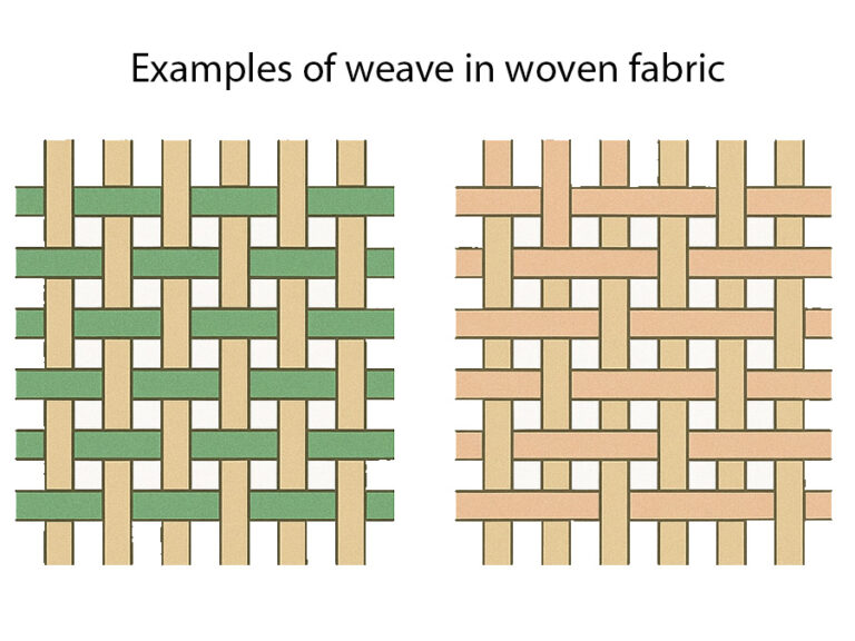 How Fabrics Are Made – And Why It Matters Fabric Types Made Simple ...